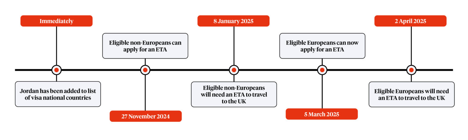 2025: UK travel requirements update - Capital Law